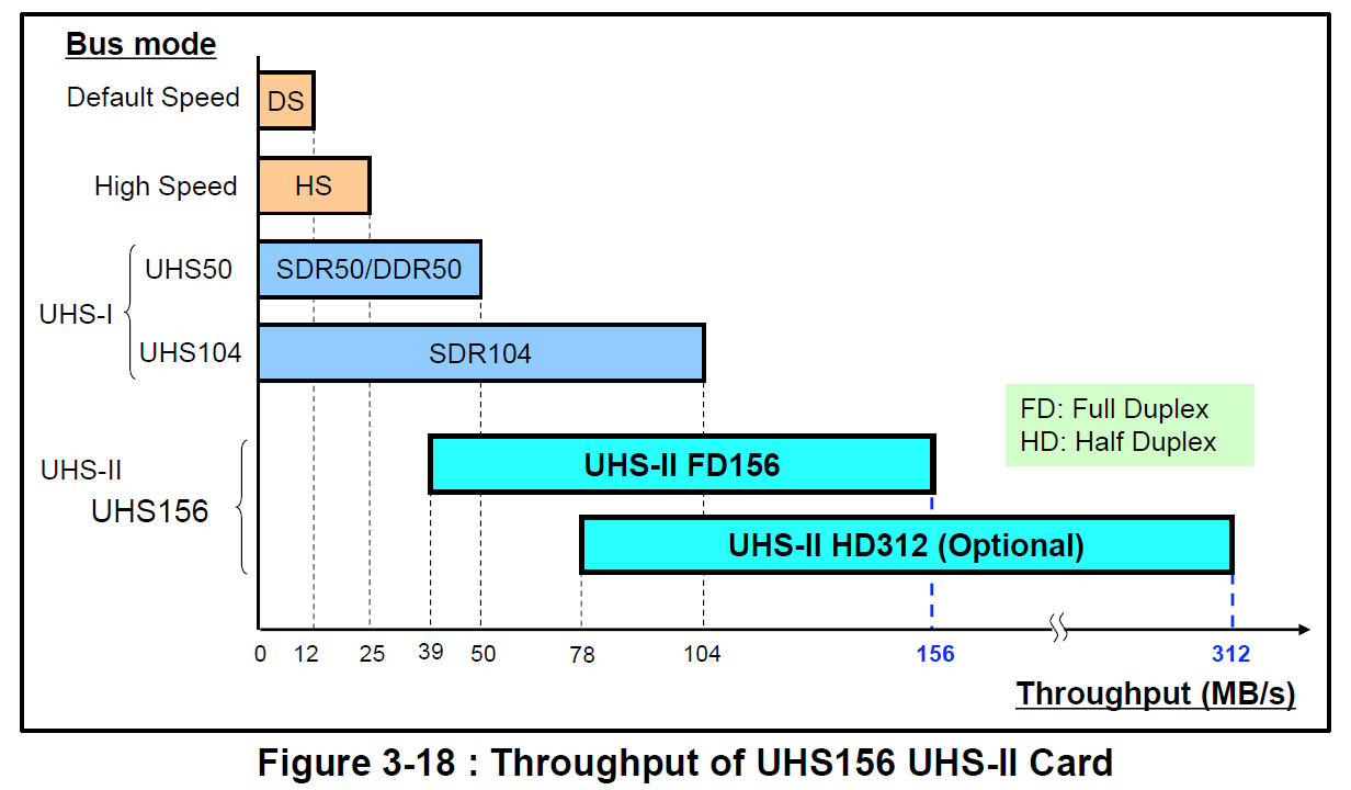 UHS-II - Neuer SD-Karten-Standard gewinnt an Fahrt, Produkte noch 2013 ...